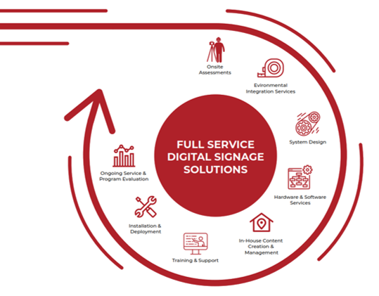 Digital Signage Installation Services for Every Industry - LSI Digital